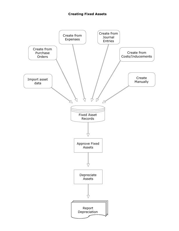 Fixed Assets Creation