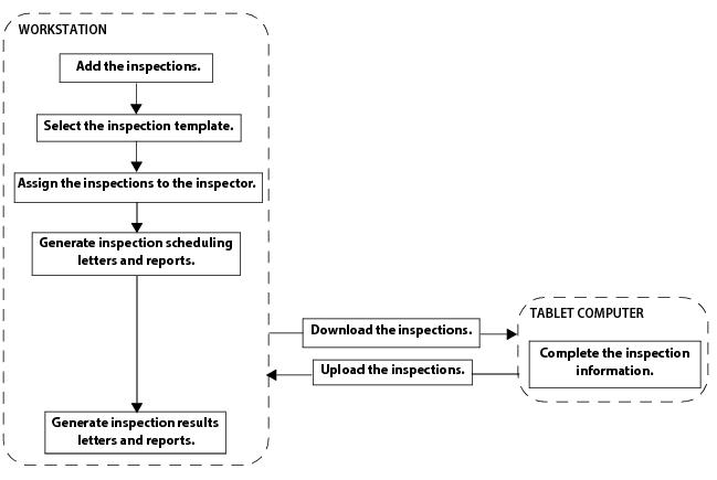 Tablet Inspection Management Overview